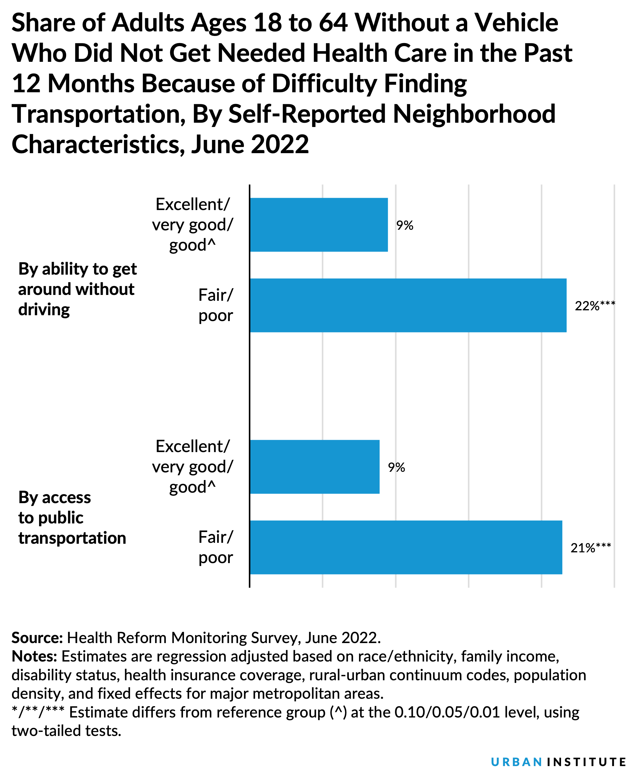 More than One in Five Adults with Limited Public Transit Access Forgo Health Care Because of ...